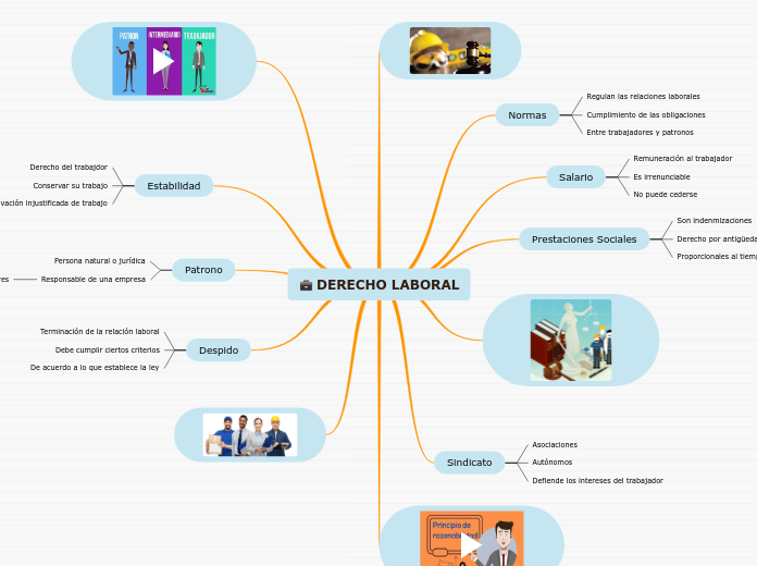 DERECHO LABORAL - Mind Map